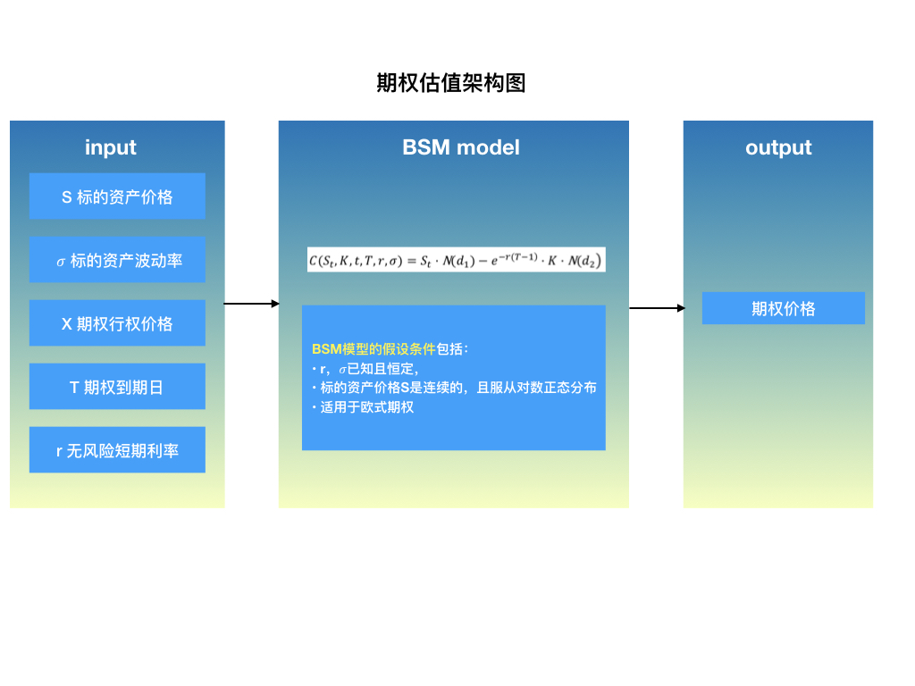 Python实现蒙特卡洛模拟的期权估值 | Dillon
